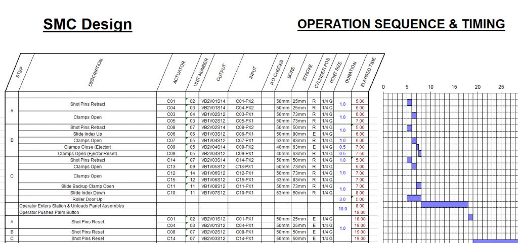 Process - SMC Design